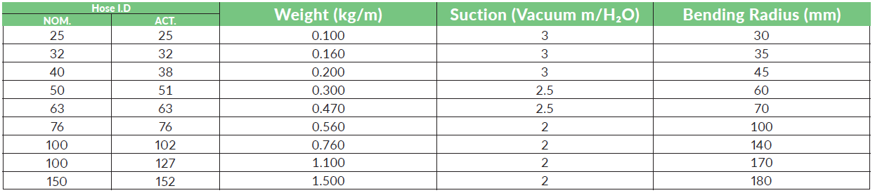 YELLOW HELIFLEX STANDARD DUTY - Designation Hose
